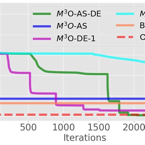 performance of various algorithms on a simulated 1 correspondence