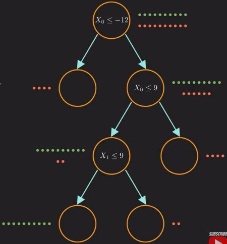 Decision Trees CS Notes