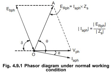 Analysis Of Phasor Diagram Synchronous Motor