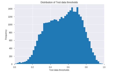 Classification What Inference Can We Draw From The Frequency Distribution Of Thresholds