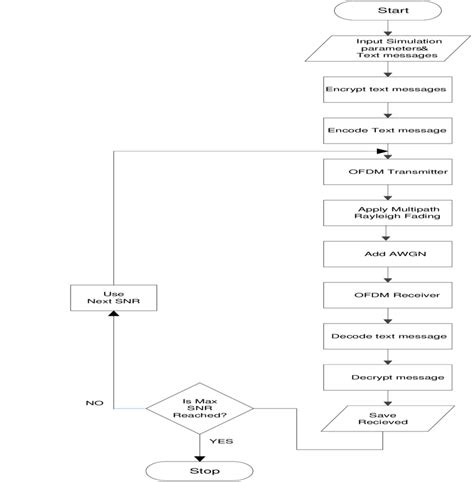 System Simulation Flow Chart Download Scientific Diagram