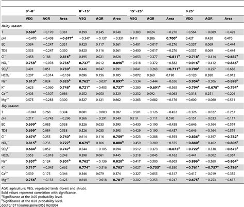 Pearson Correlation Coefficients Between Morphological Characteristics Download Table