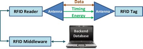 Figure 1 From Design And Implementation Of Smart Attendance System