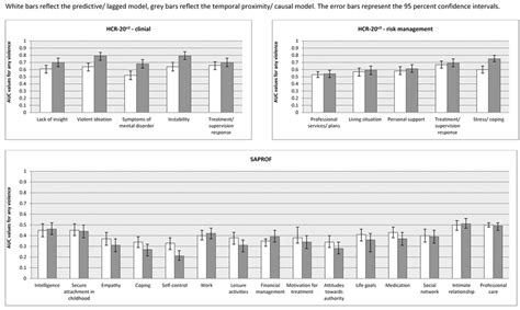 Predictive Vs Causal Modelsaccuracy White Bars Reflect The Download Scientific Diagram