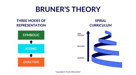 Jerome Bruner Learning Theory