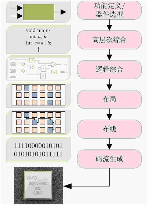 A Survey On Fpga Electronic Design Automation Technology Based On