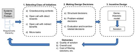 Framework For The Design Of Crowdsourcing Initiatives 5 Download Scientific Diagram