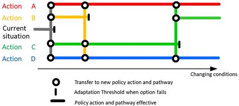 A Generic Adaptation Pathway Adapted From Haasnoot Et Al 2013