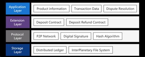 Diagram Of The Layered Architecture For Online Auction Download