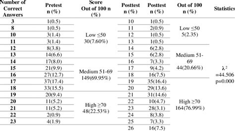 pretest posttest correct answer distribution download scientific diagram