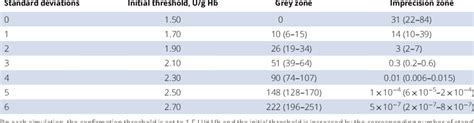 Initial Threshold Stochastic Simulation Results A Download