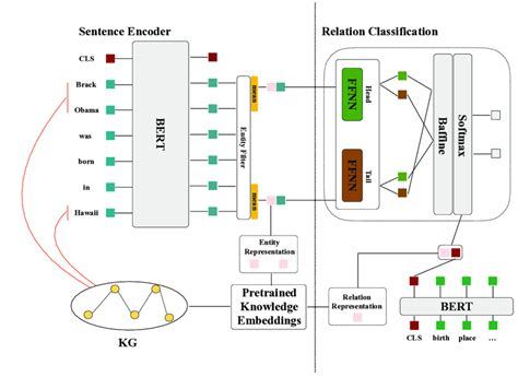 The Proposed Klasre Which Consists Of Two Main Components A