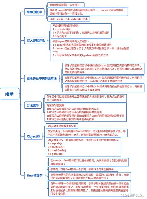 Java继承详解与应用 Csdn博客