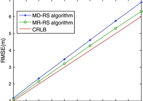 The Comparison Of The Md Rs Algorithm And The Mr Rs Algorithm