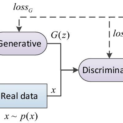 Generative Adversarial Network Download Scientific Diagram