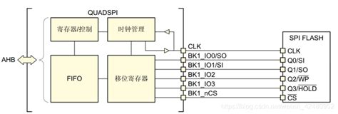 16hal库之spi和qspiqspi和spi接口的区别 Csdn博客