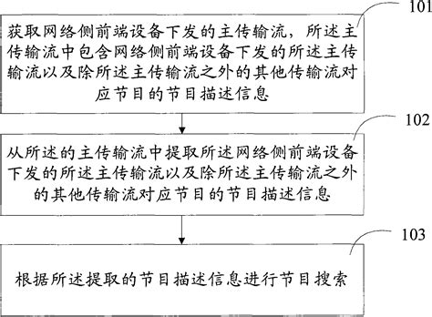 Method Device And System For Program Searching Eureka Patsnap