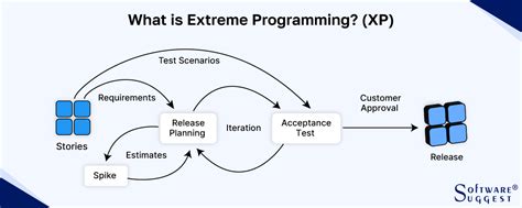 What is Extreme Programming (XP)? A Complete Introduction