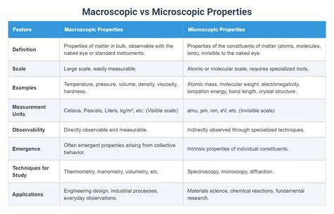 Macroscopic Vs Microscopic Properties