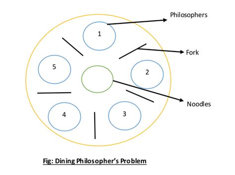 Dining Philosophers Problem Solution With Example Tutorialwing