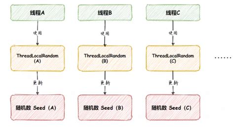 Java生成随机数的4种方式，以后就用它了！ Java 生成随机数