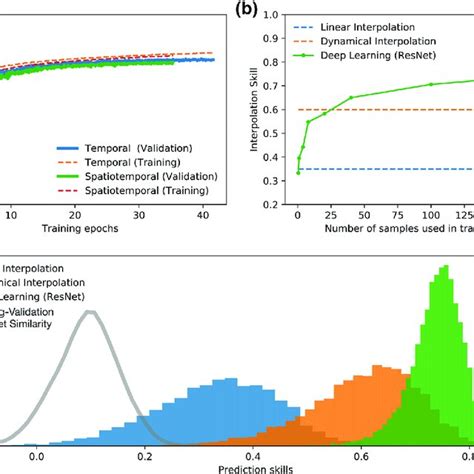 Performance Comparison Of The Deep Learning Nn Resnet With Linear And Download Scientific