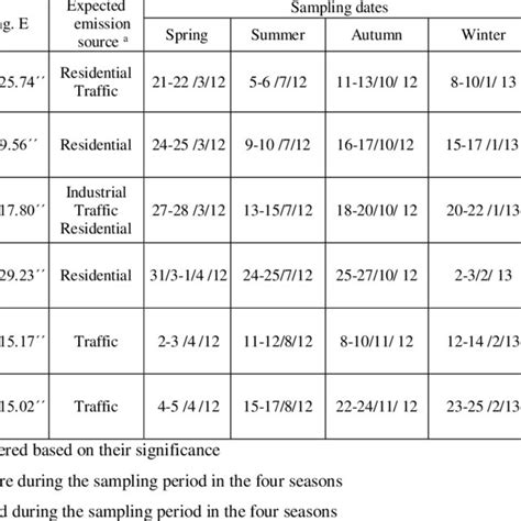 Meteorological Information Of The Sampling Locations In Download Scientific Diagram