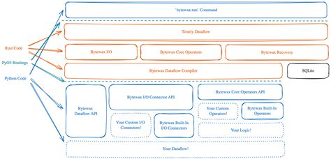 Streaming Data For Data Scientists Part Bytewax