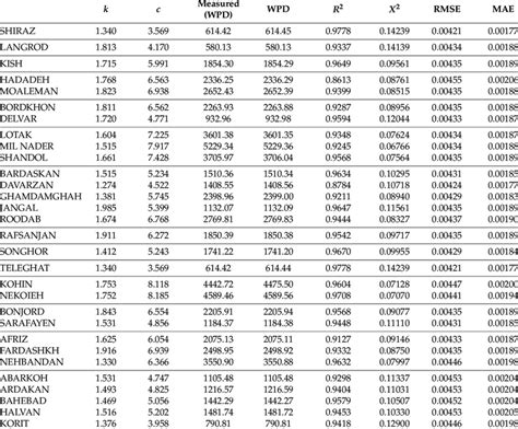 Weibull Parameters Wind Power Density And Errors Using Pdm Download Scientific Diagram