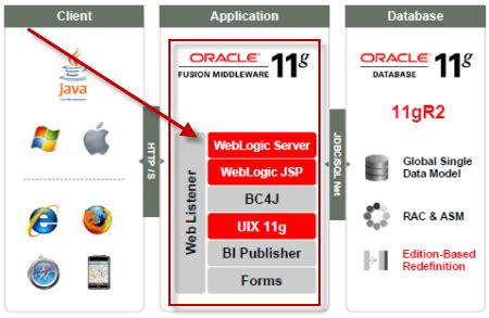 Why Should Oracle Apps EBS DBAs Learn WebLogic Server Release With FMW G