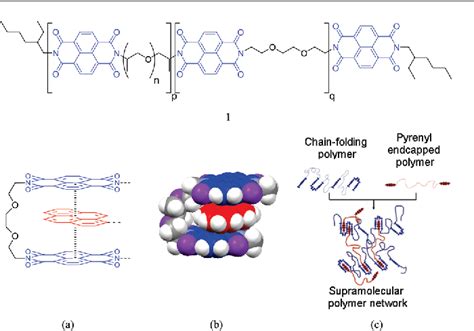 Figure 1 From A Healable Supramolecular Polymer Blend Based On Aromatic Pi Pi Stacking And