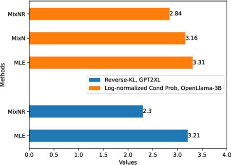 Sequence Level Large Language Model Training With Contrastive