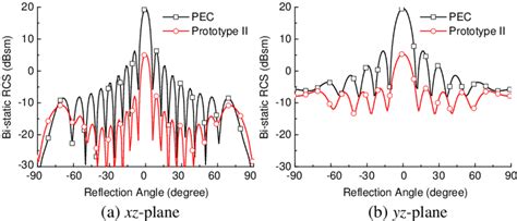 simulated bi static rcs of prototype ii in figure 6 b for horizontal