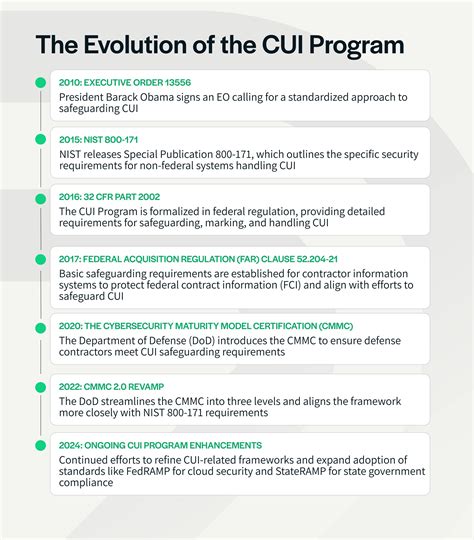 What You Need To Know About Controlled Unclassified Information Cui Categories Controls And
