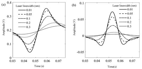 Laser Linewidth Analysis And Filteringfitting Algorithms For Improved