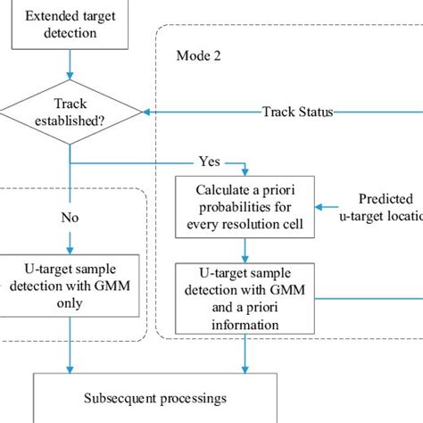 Flowchart Of The Gaussian Mixture Model Based Bayesian Detector Gbd