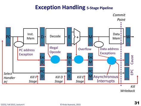 Cs252 Graduate Computer Architecture Fall 2015 Lecture 4 Pipelining Ppt Download