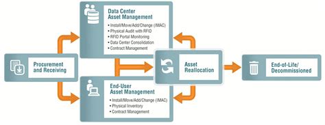 Asset Lifecycle Management AMI