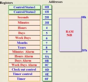 RTC Interfacing With Microcontroller And Programming