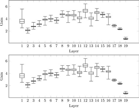 maxgain regularisation of neural networks by constraining activation