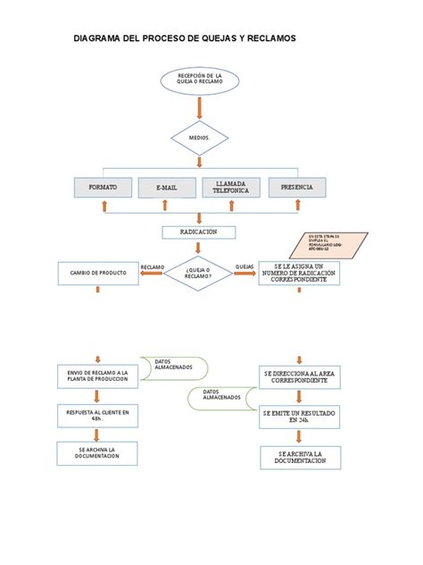 Diagrama De Flujo De Quejas Y Reclamos Pdf