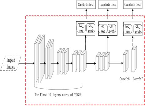 Figure 2 From Pulmonary Nodules Detection Based On Cnn Multi Scale