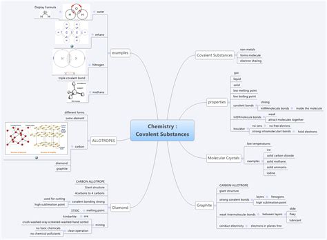 Chemistry Covalent Substances Sciencemindmaps Xmind