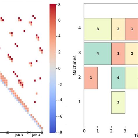 Visualization Of A Jssp Instance With Unknown Optimal Solution Left Download Scientific