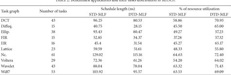 Table 2 From Dynamic Task Distribution Model For On Chip Reconfigurable