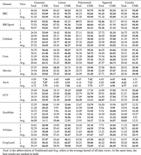 table iii from contrastive multi view kernel learning semantic scholar