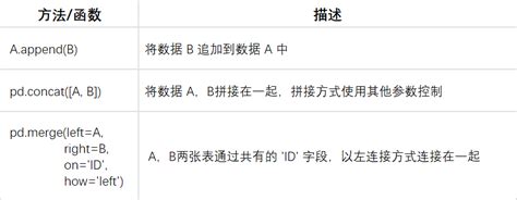 数据治理 数据分析与清洗工具：pandas 数据合并 数据提取、数据转换、数据清洗和数据合并 csdn博客