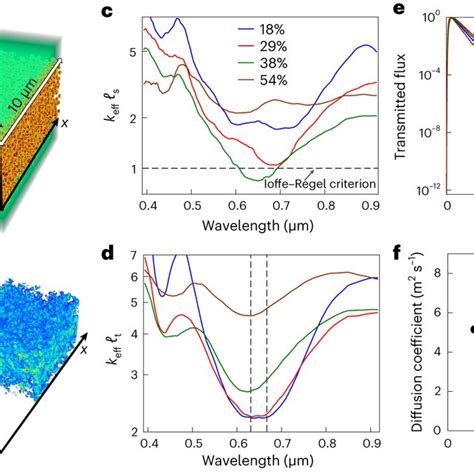 Al Of Light In 3d Disordered Pec A The Transmittance T T Of An