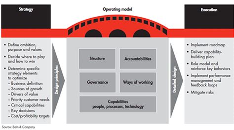 The Operating Model