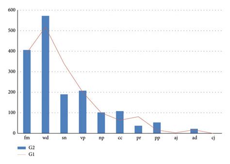 line graph comparing the variability of writing errors between the two